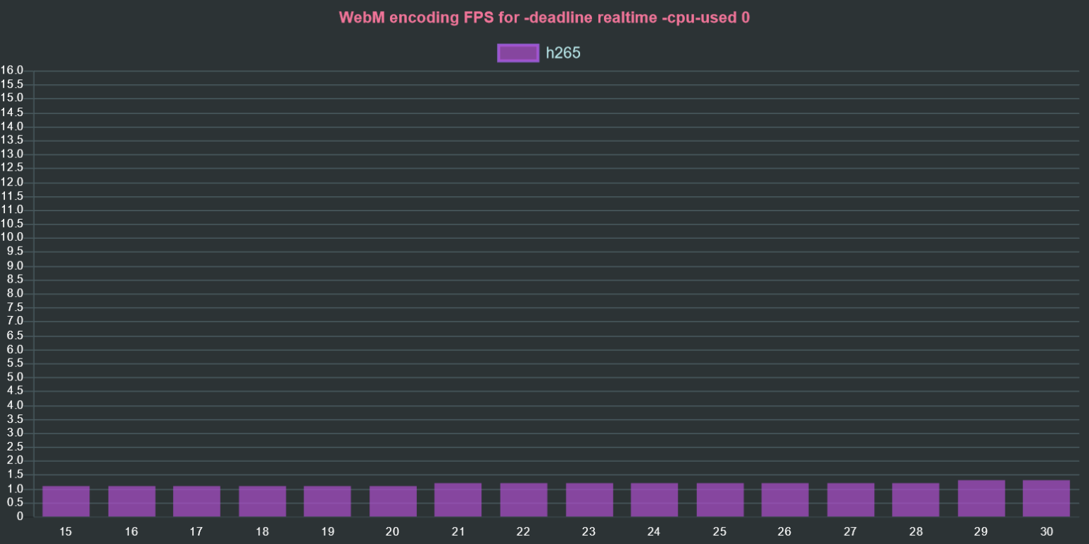 FFmpeg h265 to WebM VP9 encoding comparison part 5