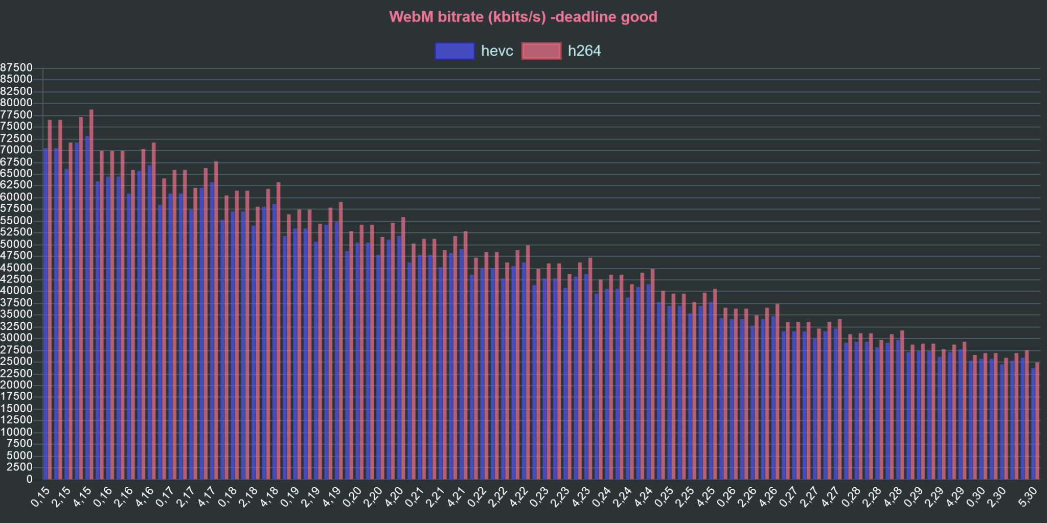 FFmpeg h264 & h265 to WebM VP9 encoding comparison part 7
